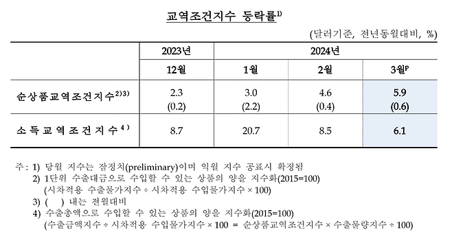 10개월 연속 개선된 교역조건 수출가격 19개월 만에 상승 전환”