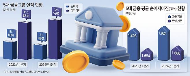 5대 금융 올해 ‘이자장사 속도 더 올린다1분기 이자이익만 ‘13조원 머니뭐니