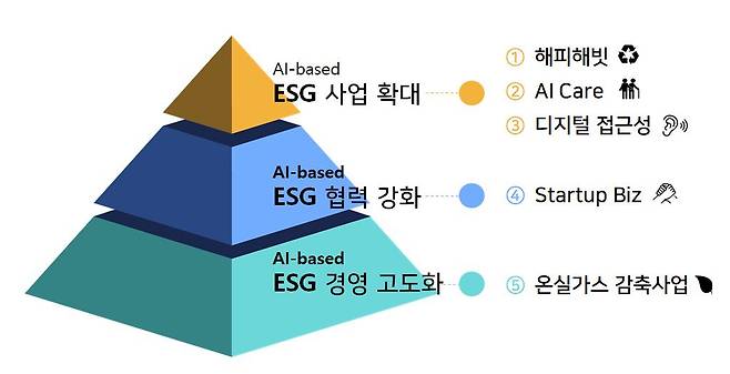 AI 접목한 SK텔레콤, 이사회 의장 앞장선 삼성…ESG경영 우수기업 비결 [세계ESG포럼]