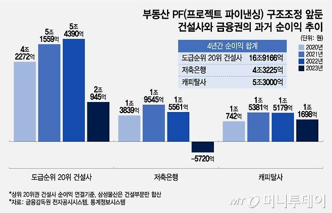 Pf 구조조정 임박 건설사·2금융권 집값 호황기때 26조 벌었다