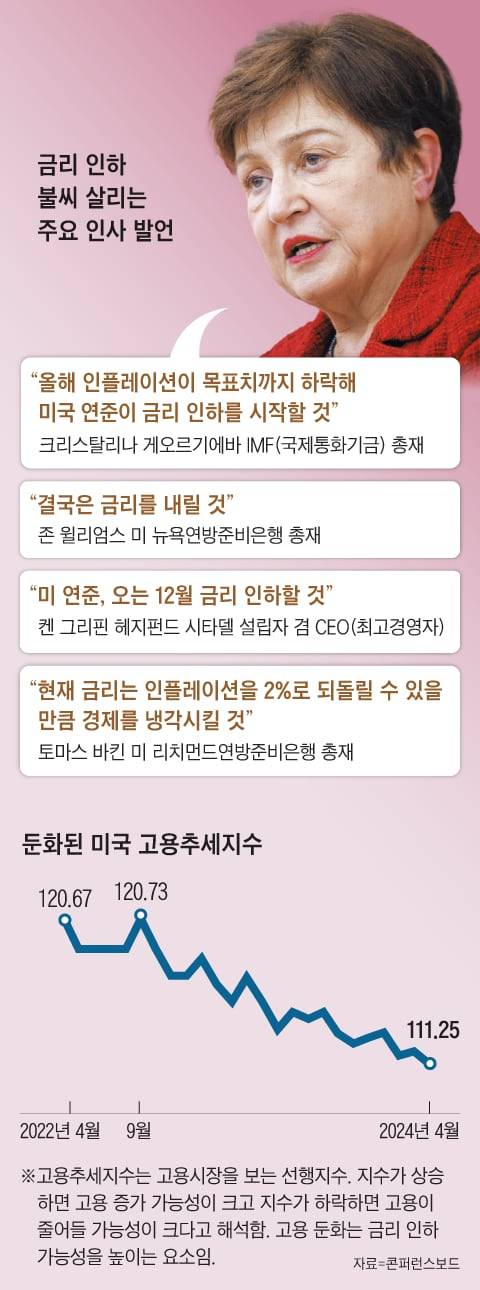 Imf·뉴욕 연은 총재도 美 금리인하 불씨 살리기