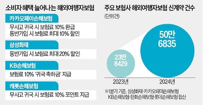 귀국 축하금 쏜다판 커진 여행자보험