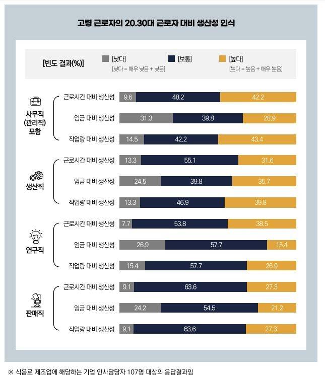 고령인력 고용한 식품기업들 20∼30대보다 생산성 낮지 않아