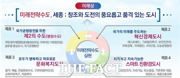 세종시 2040년 도시기본계획 확정미래전략수도의 품격 도시로