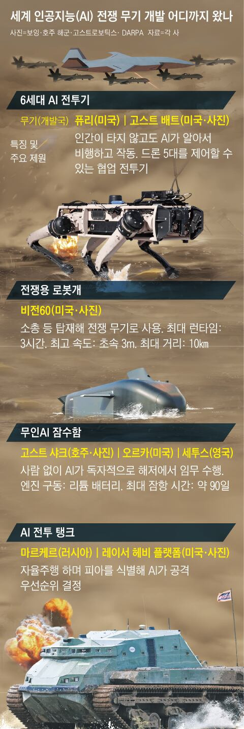 인간 살상 킬러 로봇 이젠 현실” 美中 Ai 군비 통제 회담 나선다