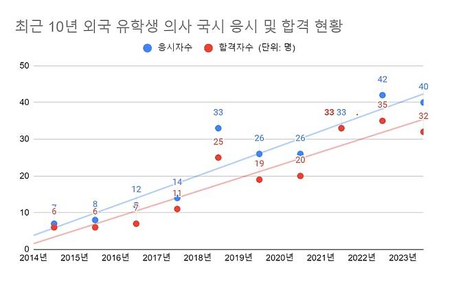 Qanda 외국 의사 1차 시험은 한국어 평가 지금도 국내 의료봉사하는 외국 의사 있어