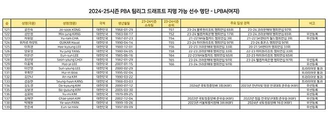‘마법사 사이그너 이상대 김임권 장가연 등 15명 소속팀서 방출필리포스 차유람 등 영입 물망