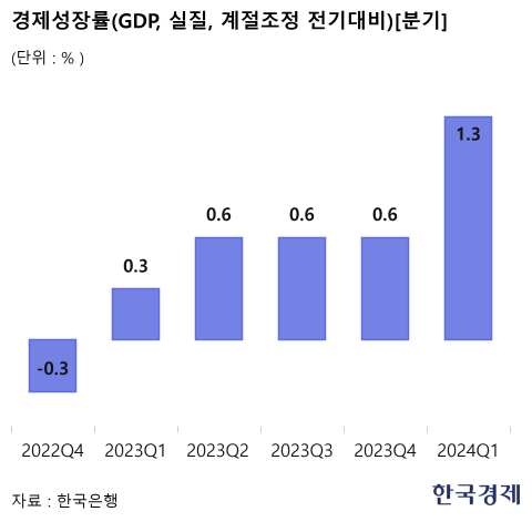 1분기 깜짝 성장에도…KDI·금융硏 "내수 부진 우려" [강진규의 데이터너머]