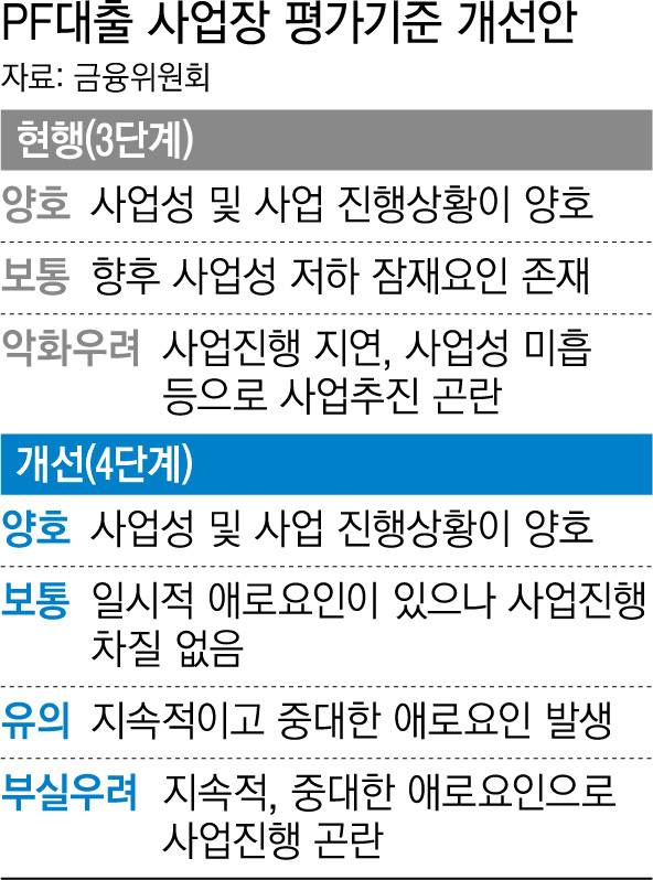 230조 부동산pf 구조조정 본격화···사업성 평가 강화 최대 5조원 투입