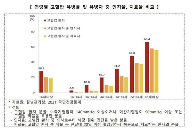 성인 3명 중 1명은 고혈압인지율은 71 불과