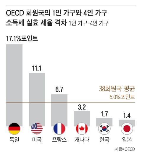 4인 가구나 1인 가구나 ‘소득세 부담’ 별반 차이 없어