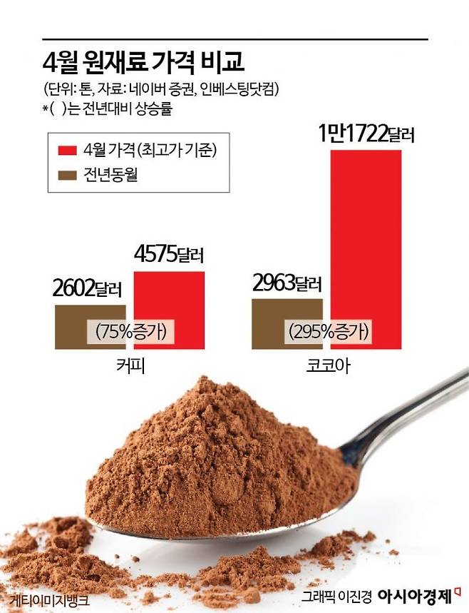 구리보다 코코아가 비싸다기후변화가 끌어올린 먹거리 가격 조선물가실록