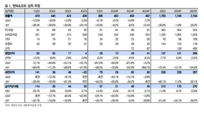 엔씨소프트, 신작출시와 경영효율화로 레밸업…목표가↑-IBK