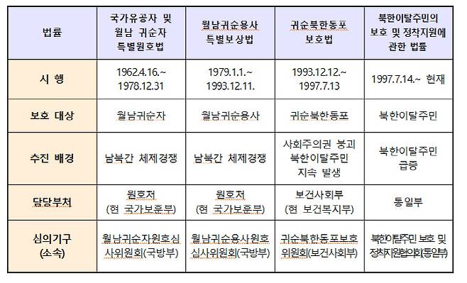 북한이탈주민의 날 7월 14일 국가 기념일 지정