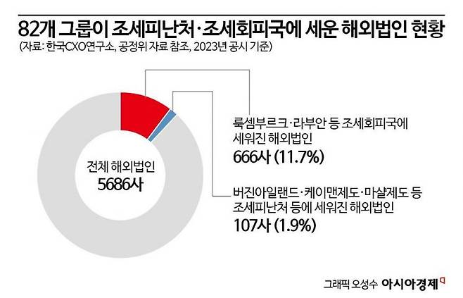 카운트다운 글로벌 최저한세 ①주요 50대 기업 64 납세 대상·규모 깜깜이세금 증가 우려