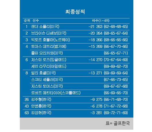 Pga 메이저 제106회 Pga챔피언십 최종순위잰더 쇼플리 우승 디섐보 2위 호블란 3위 셰플러 8위 김주형