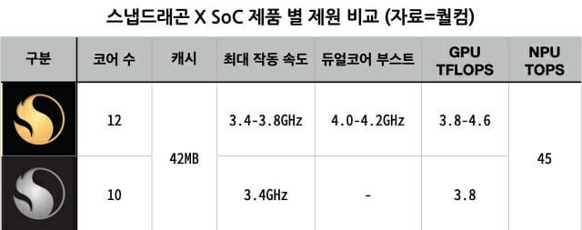 퀄컴 스냅드래곤 X 탑재 코파일럿 Pc 22종 공개
