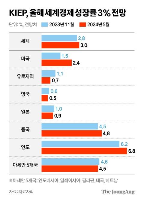 KIEP, 올해 세계경제 성장률 종전보다 0.2%p 상향한 3% 전망