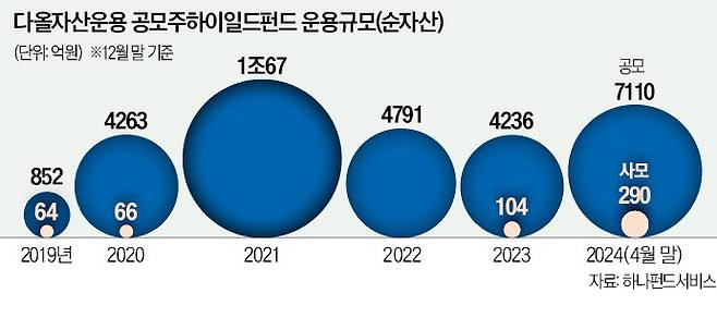 다올자산운용 채권 수익률과 주가 차익을 동시에공모주하이일드 펀드 명성