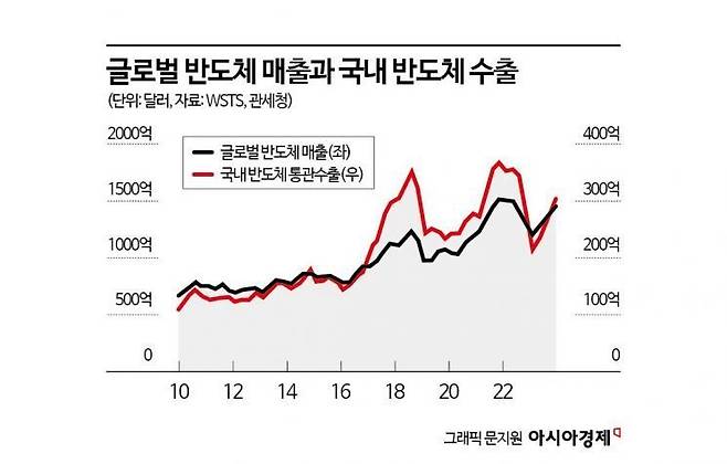 한은 반도체 경기 내년 상반기까지 상승 韓경제성장 견인
