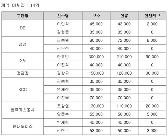 계약 미체결 KBL FA 14명, 영입의향서 못 받았다