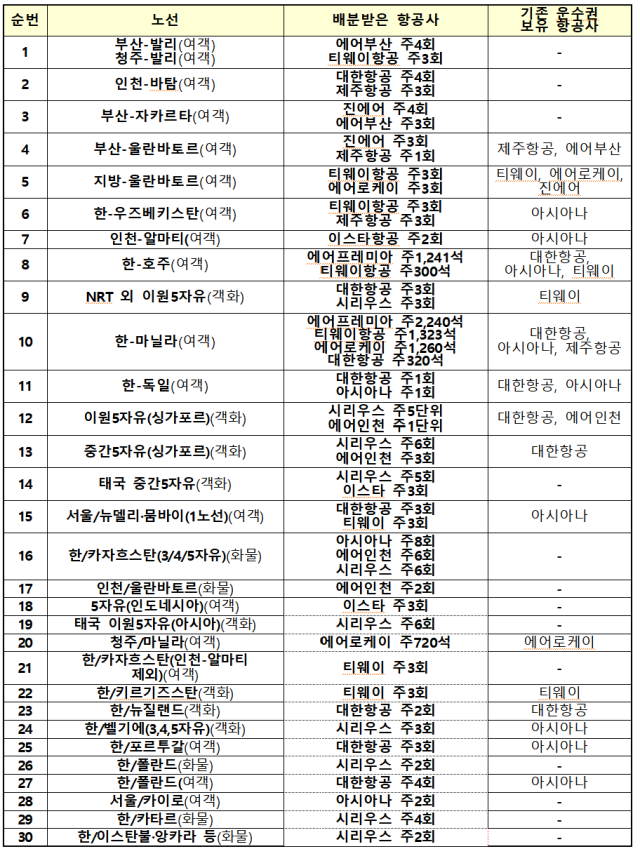 Lcc타고 지방에서도 발리·자카르타·울란바토르 간다