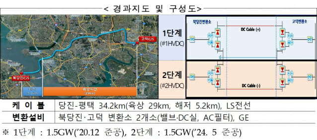 한전 북당진 고덕 Hvdc 준공서해안 발전량 수송능력 대폭 증가