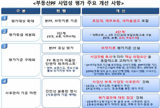 금감원 연체·만기연장 3회 이상 Pf사업장 내달 사업성 평가
