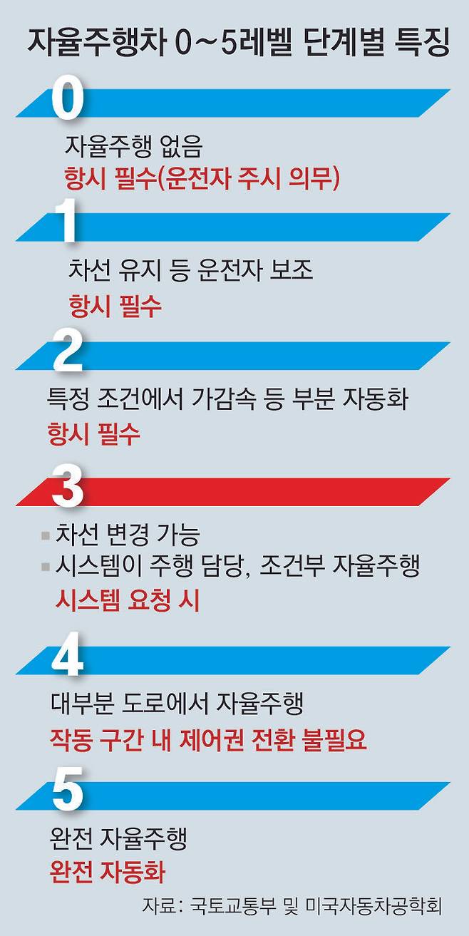 자율주행차 사고때 누가 책임 연내 기준 만든다