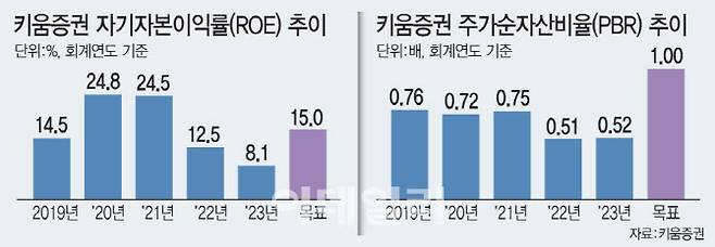 키움증권 밸류업 공시 1호roe15·pbr 1배