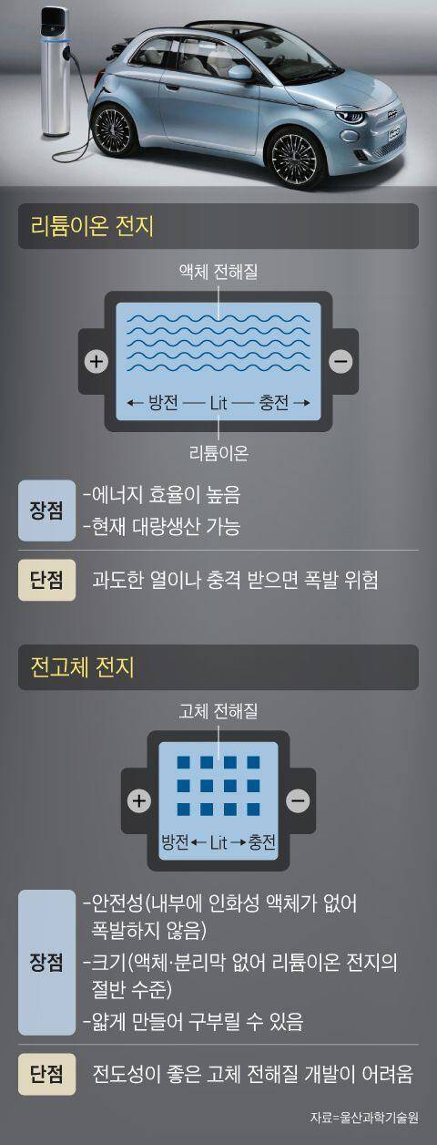 中 ‘게임 체인저 전고체 배터리 연구에 1조3000억원 투입