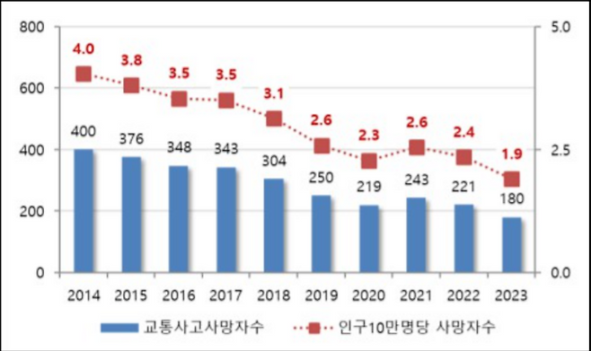 9년만에 사망자 절반 줄었다”서울서 교통사고 줄어든 비결은