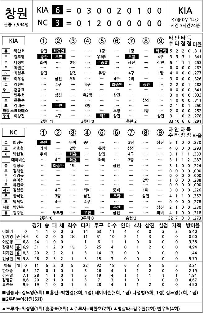 [2024 KBO리그 기록실] KIA vs NC (5월 29일)