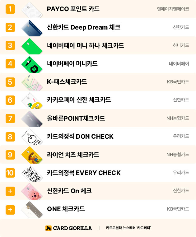 체크카드도 무제한 적립 💰포인트·리워드 적립형 체크카드 Top10📊 카드고릴라 Card Gorilla
