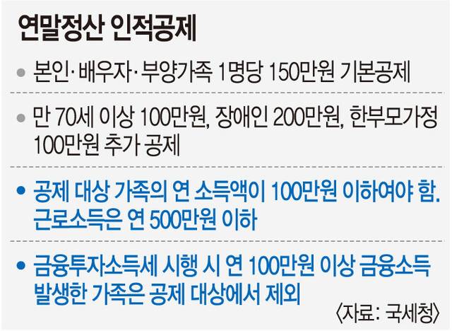 ‘금투세 혼란 예고 연수익 100만원 넘으면 인적공제 제외
