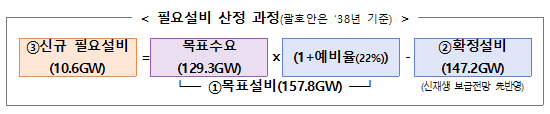 2038년 ‘무탄소 에너지 70 목표원전 3기 증설