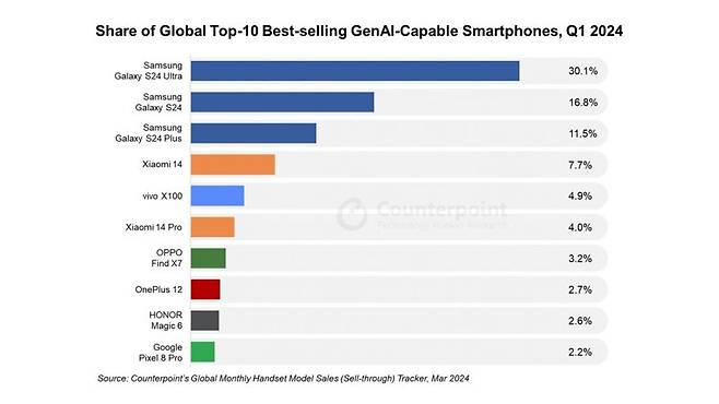 "갤럭시 S24 이 정도였어?" 1Q 생성형AI 스마트폰 시장 휩쓸었다 [1일IT템]