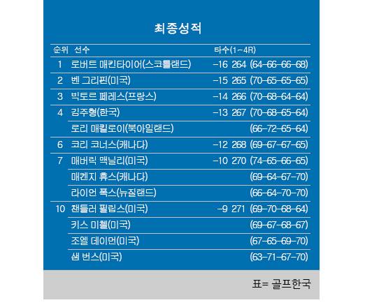 Pga Rbc 캐나다오픈 골프대회 최종순위로버트 매킨타이어 우승 김주형·로리 맥길로이 4위