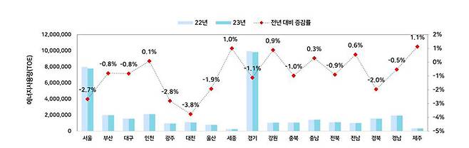 지난해 건물 에너지 총사용량 전년보다 13 감소