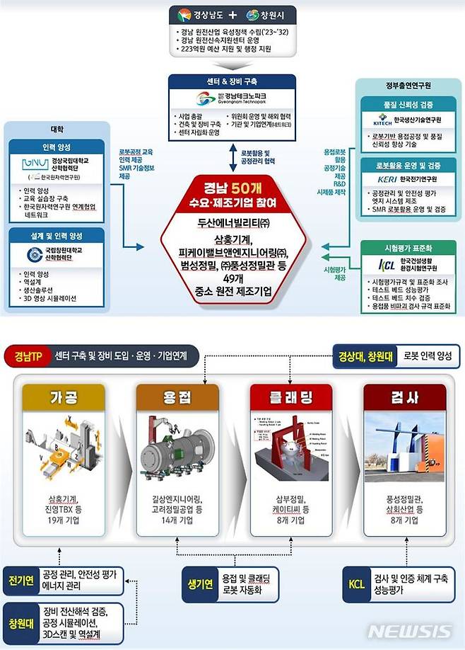 경남도 Smr 클러스터 조성 시동원전 패러다임 전환