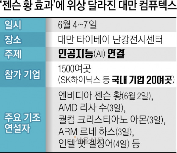 젠슨 황 효과 ‘ai 반도체 인력·자본 다 빨아들이는 대만