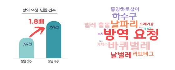 이상기후 때문 벌레·모기 급증권익위 민원예보 발령