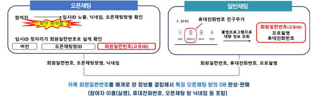 카카오톡 ‘임시 Id 유출 파장개인정보 맞지만 법적 한계도