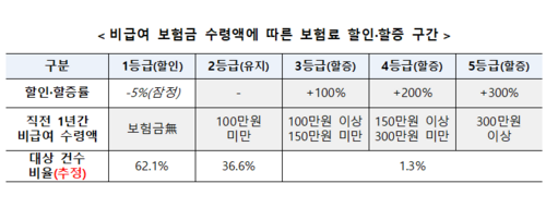 도수치료 많이 받으면 보험료 비싸진다4세대 실손보험 조정