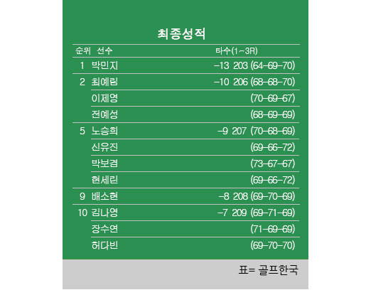 Klpga 셀트리온 퀸즈 마스터즈 최종순위박민지 우승 최예림·전예성·이제영 2위 신유진·현세린·노승희·박보겸 5위