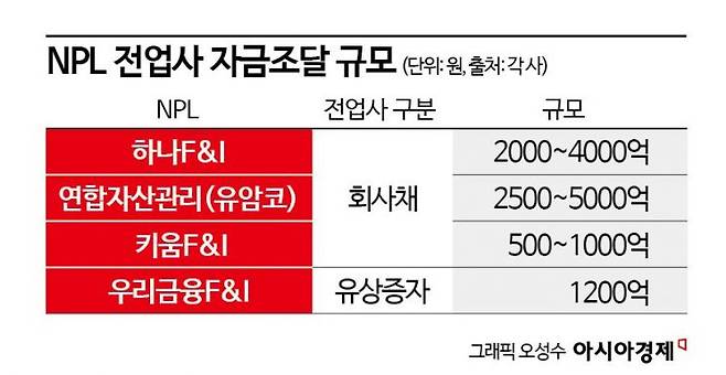 [큰 장, 부실채권]②PF로 죽쓴 증권사 NPL로 만회해볼까…너도나도 실탄 확보
