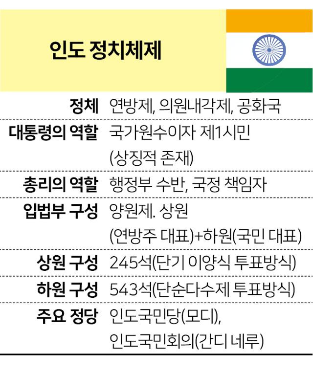 사이즈가 다른 인도 총선 유권자 10억명 투표소 105만 개