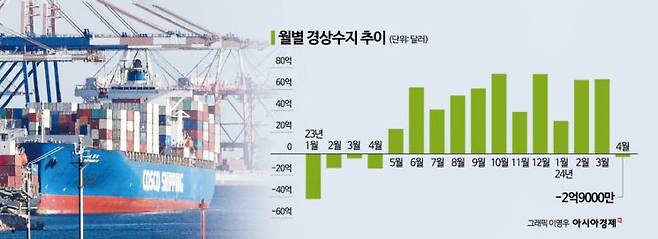 외국인 배당지급 늘며 경상수지 1년만에 적자전환종합