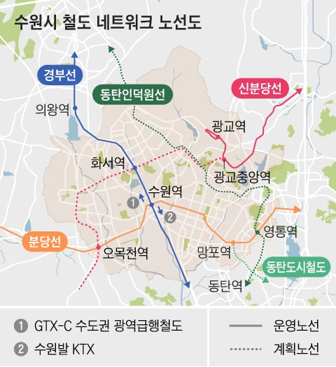 사통팔달 수원에 격자형 철도망 구축 수원 경기남부 광역철도망 거점으로 자리매김”