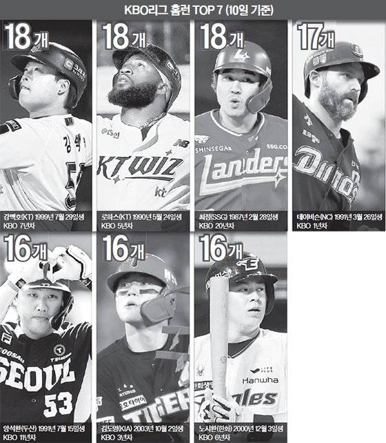 7명이 1~2개차…홈런왕 한 치 앞도 모른다